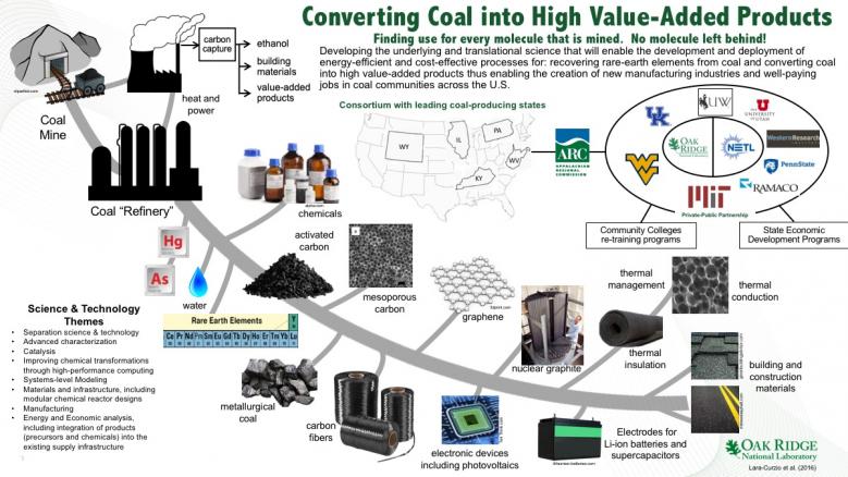 Opportunities for Enabling the Use of Coal as a Precursor for Value-Added Products | United ...
